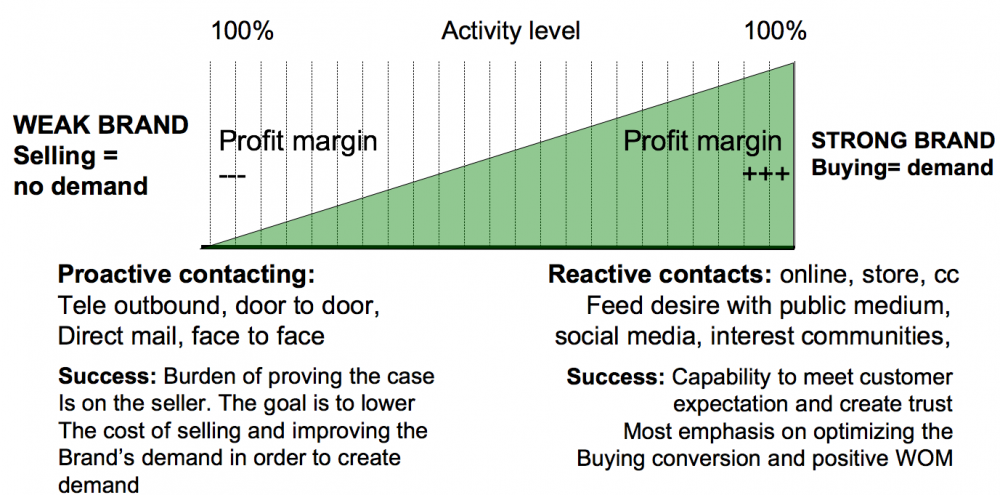 Brand strategy and positioning